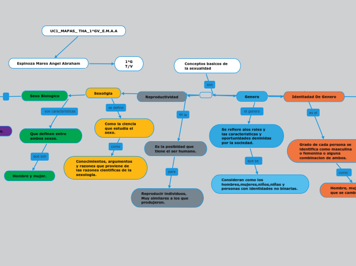 Conceptos basicos de la sexualidad - Mind Map